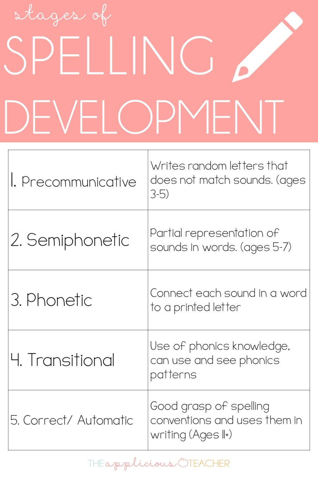 stages of spelling - The Applicious Teacher
